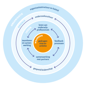 Aan de slag | Een lerende organisatie - Platform Samen Opleiden
